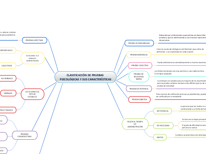 CLASIFICACIÓN DE PRUEBAS PSICOLÓGICAS Y SU...- Mind Map CLASIFICACIÓN DE PRUEBAS PSICOLÓGICAS Y SU...- Mind Map